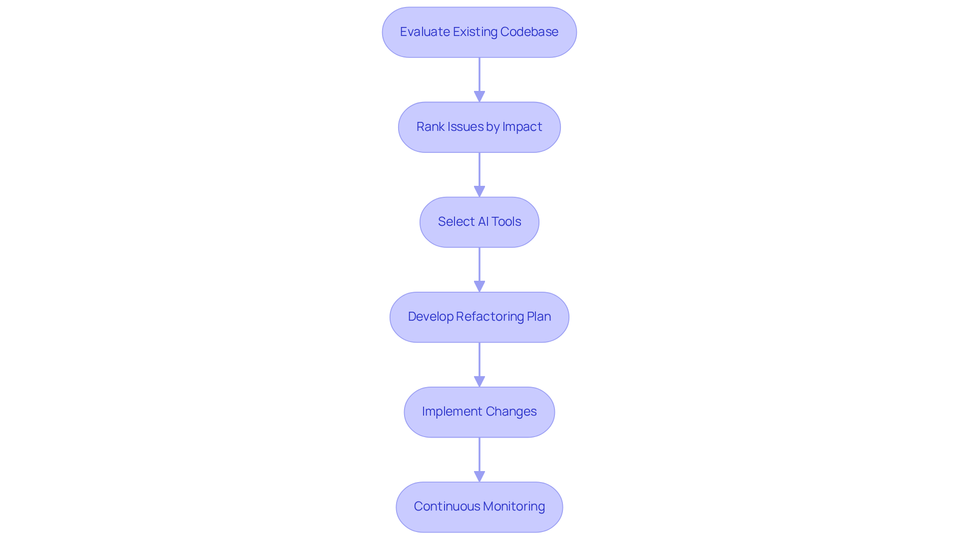 Each box represents a step in the modernization journey. Follow the arrows to see how each step leads to the next, ensuring a thorough approach to updating legacy code.
