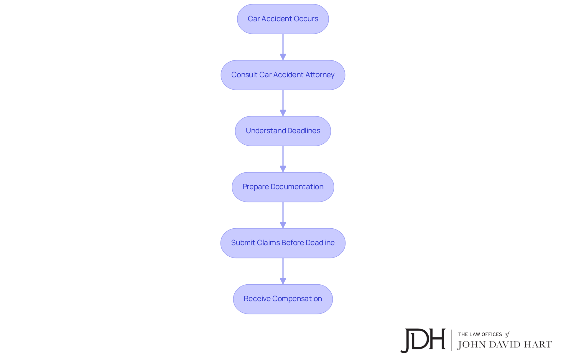 Follow the arrows to see the steps you need to take after a car accident. Each box represents an important action, and completing them in order helps ensure you meet all necessary deadlines for your claim. Follow the arrows to see the steps you need to take after a car accident. Each box represents an important action, and completing them in order helps ensure you meet all necessary deadlines for your claim.