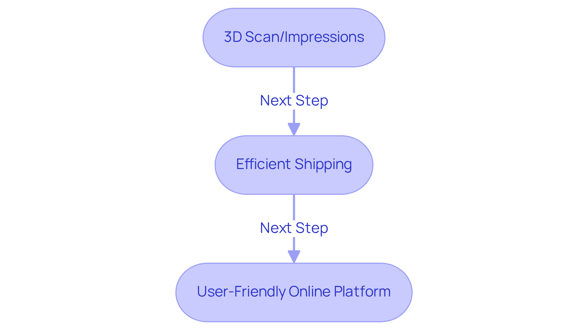 Follow the steps in this chart to see how DentKits ensures a fast turnaround on your dental appliances — each box represents an important stage in the process.
