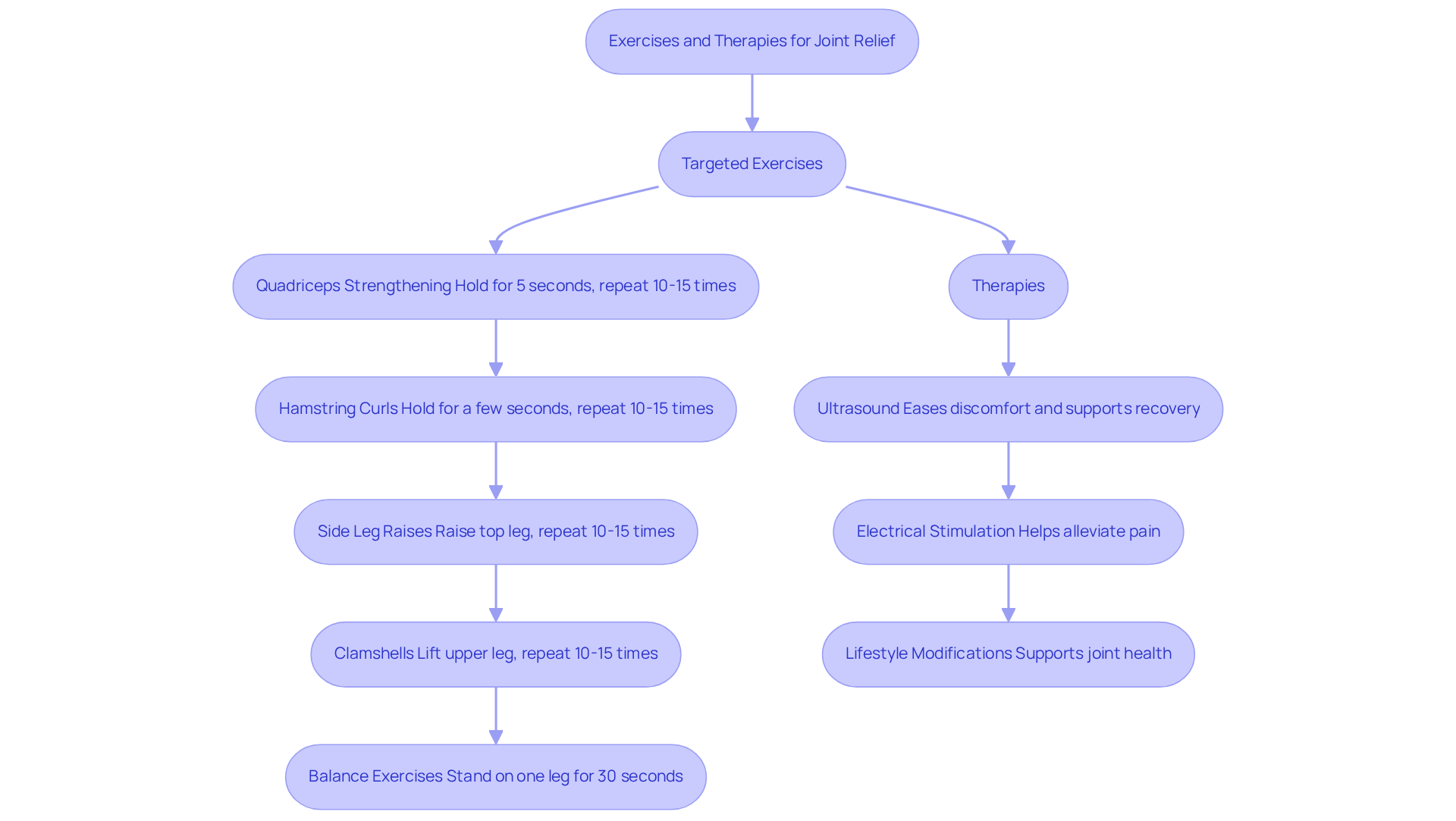 This flowchart guides you through effective exercises and therapies for joint discomfort. Follow the arrows to see each exercise and therapy, and read the descriptions to understand how to perform them and their benefits.
