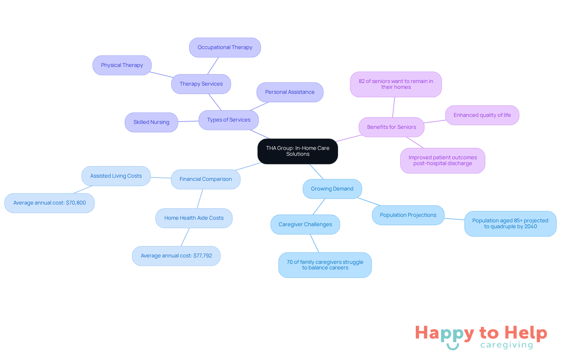 The central node represents THA Group's focus on in-home care, while the branches show the various aspects of this care, including the need for services, costs, types of care provided, and the benefits for seniors. Each color-coded branch helps you see how these elements connect.
