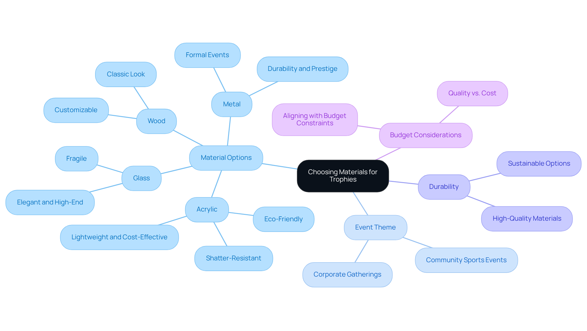 The center represents the main topic of material selection for trophies. Each branch shows different considerations, with sub-branches detailing specific materials and their characteristics. This helps you see how each factor influences your choices.