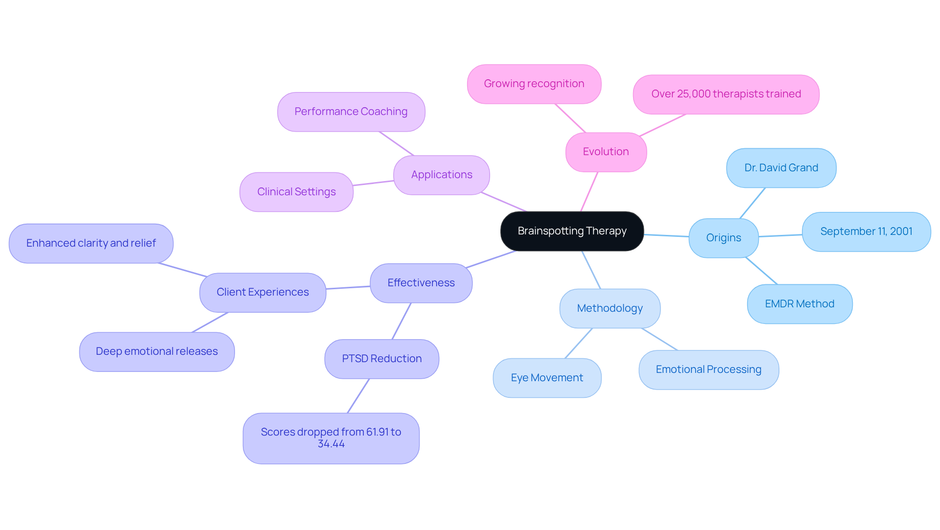 This mindmap starts with the central idea of Brainspotting Therapy and branches out into its origins, methodology, effectiveness, applications, and evolution. Each branch represents a key aspect of the therapy, helping you see how they connect and contribute to the overall understanding of this innovative approach.