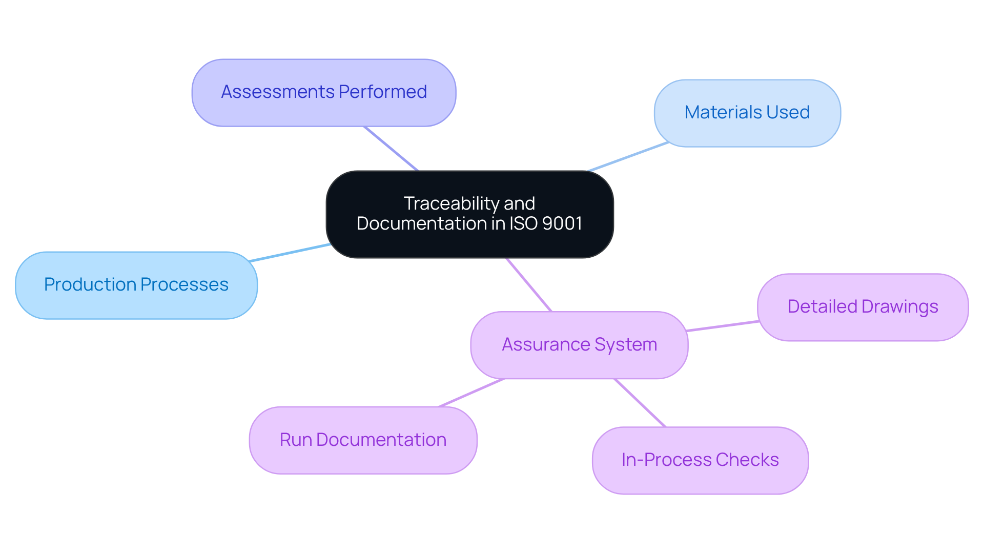 The central node represents the main theme, while the branches show the critical components that support traceability and documentation. Each branch highlights an important aspect of the process, helping you understand how they all connect to ensure product quality and compliance.