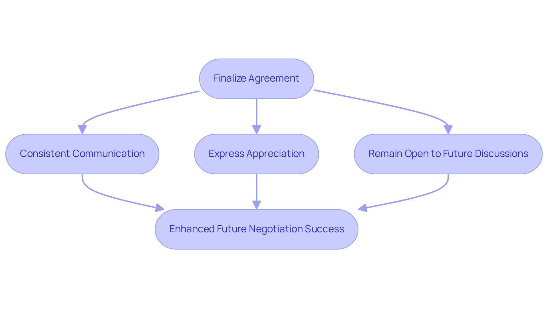 Follow the arrows to see the steps after finalizing an agreement. Each action contributes to a positive relationship, leading to better negotiation outcomes in the future. Follow the arrows to see the steps after finalizing an agreement. Each action contributes to a positive relationship, leading to better negotiation outcomes in the future.