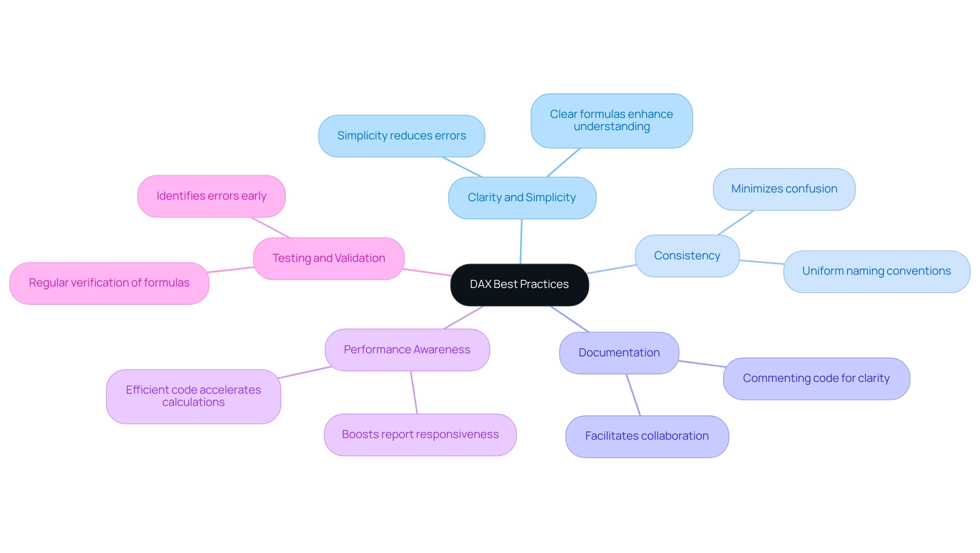 The central node represents DAX Best Practices, with branches illustrating the five key principles and their descriptions.