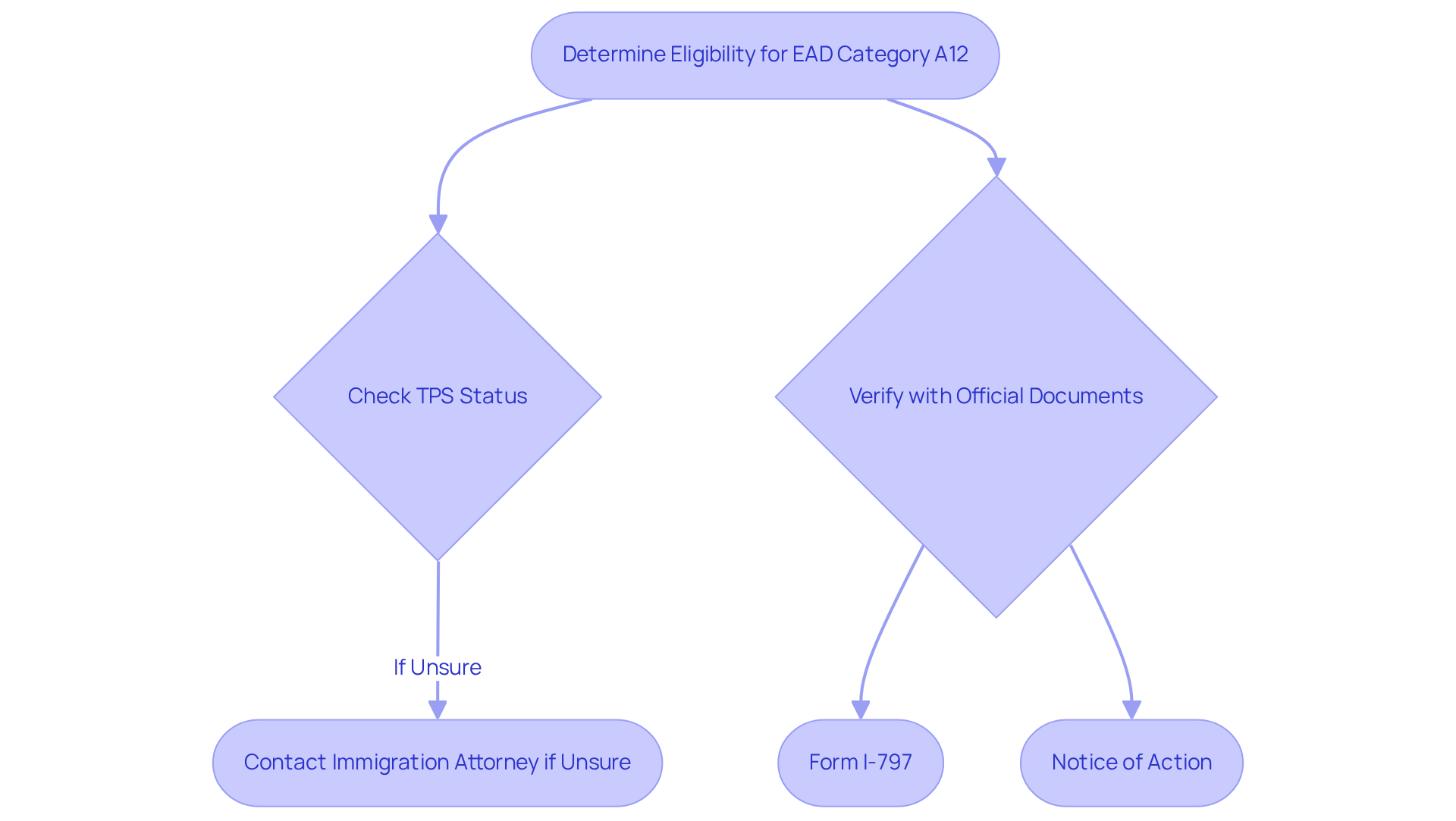Follow the arrows to see the steps you need to take to determine your eligibility for EAD category A12. Each box represents an action or decision point in the process.