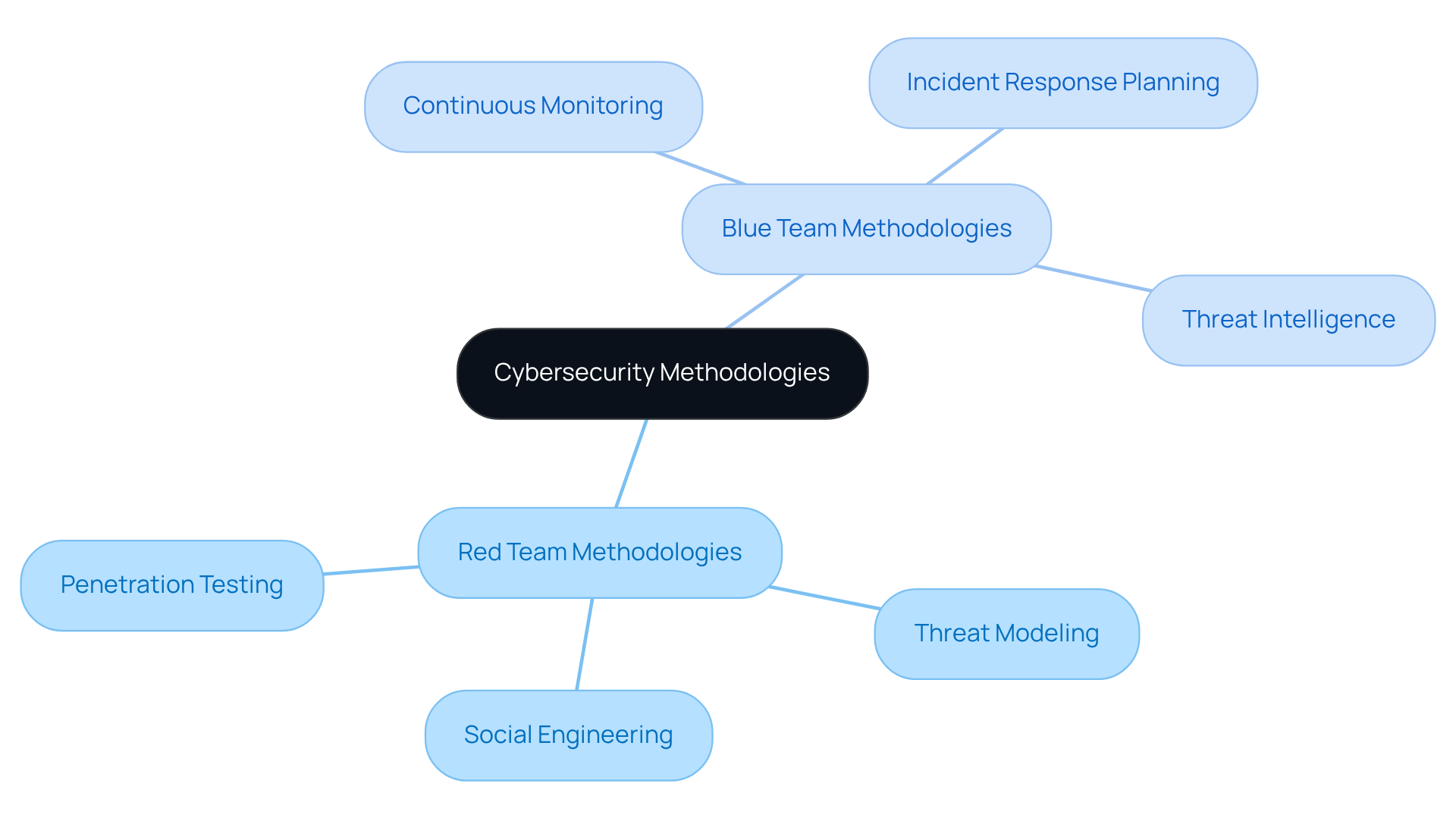 The central node represents the overall theme of cybersecurity methodologies. The branches show the two teams' strategies, with each sub-branch detailing specific techniques. This layout helps you see how offensive and defensive strategies work together to enhance security.