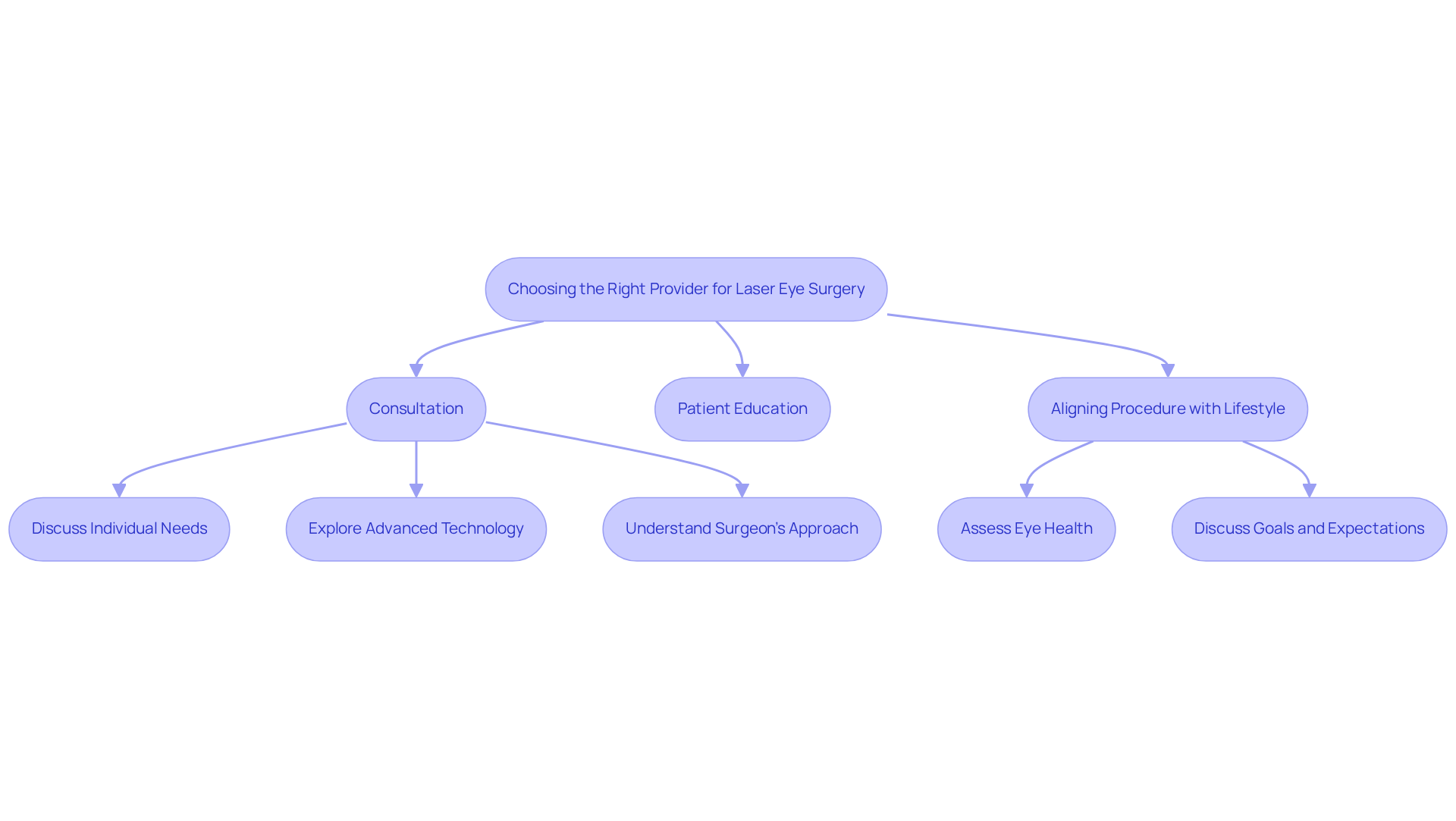 This flowchart outlines the key steps in selecting a laser eye surgery provider. Start at the top with the main decision, then follow the arrows down to see the important steps involved in the consultation process, including how to educate yourself and align the procedure with your lifestyle. This flowchart outlines the key steps in selecting a laser eye surgery provider. Start at the top with the main decision, then follow the arrows down to see the important steps involved in the consultation process, including how to educate yourself and align the procedure with your lifestyle.