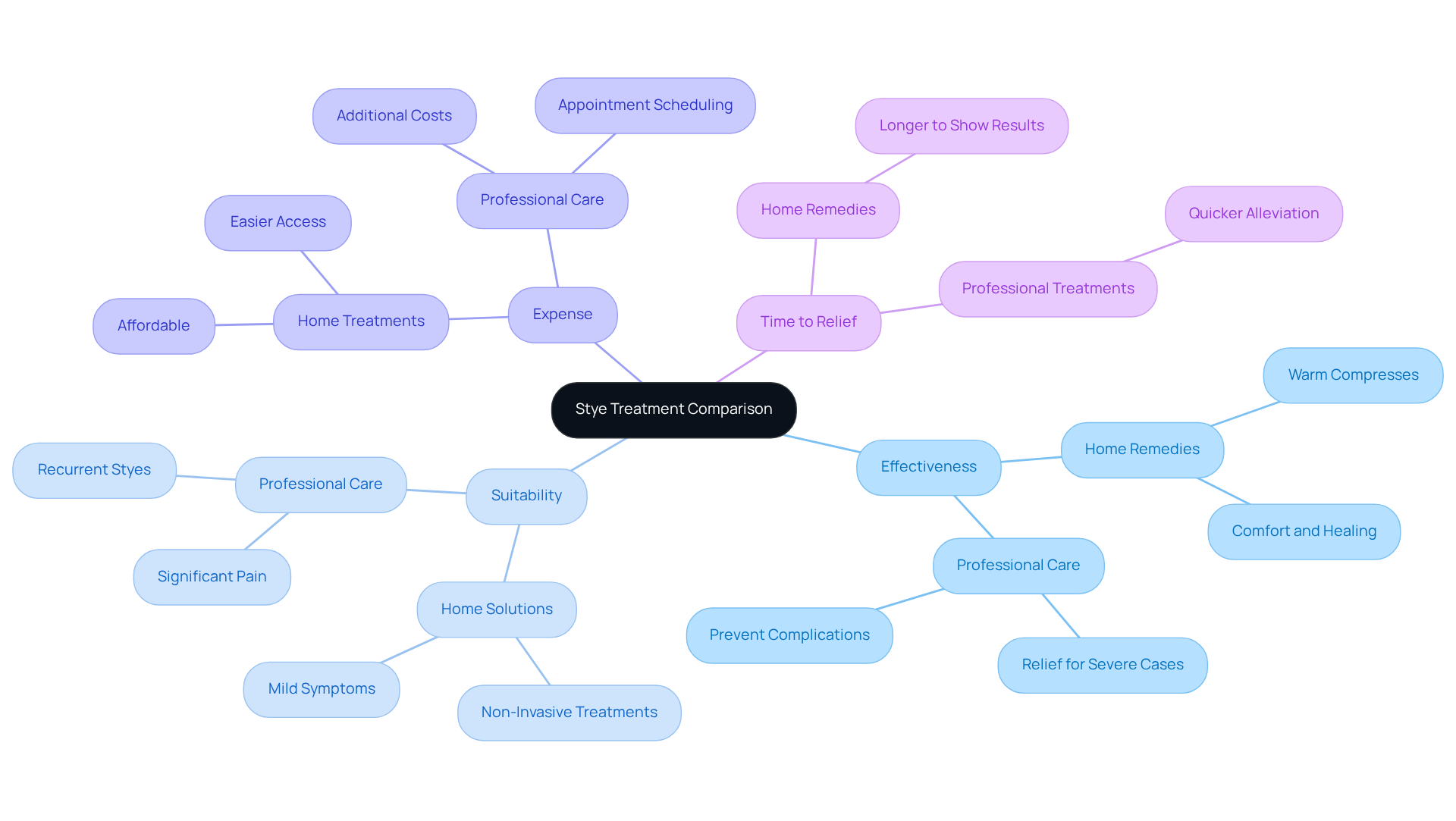 The central node represents the overall topic of stye treatment. Each branch shows a different factor to consider when choosing between home remedies and professional care. The sub-points provide specific insights related to each factor. The central node represents the overall topic of stye treatment. Each branch shows a different factor to consider when choosing between home remedies and professional care. The sub-points provide specific insights related to each factor.