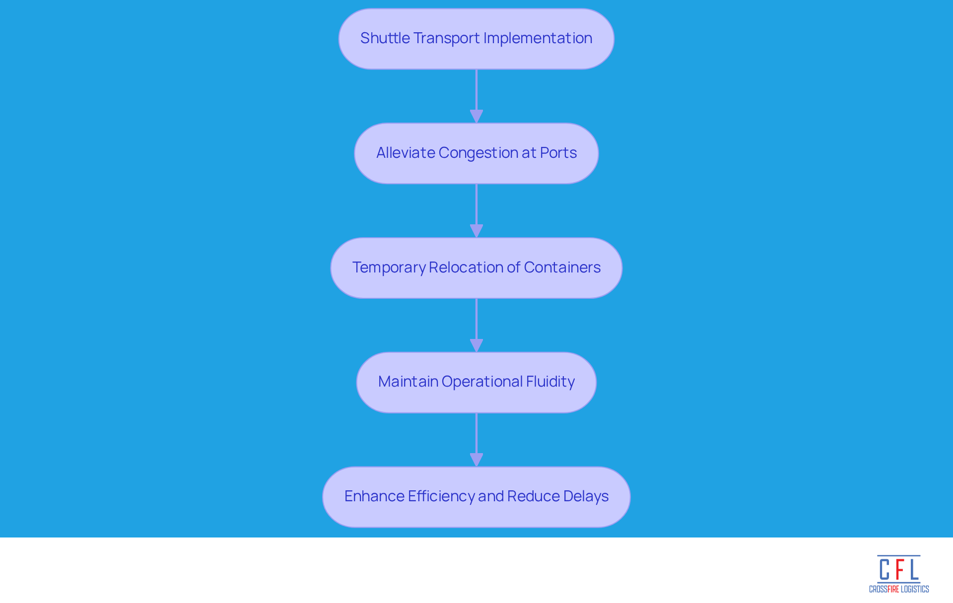 Each box represents a step in the shuttle transport process. Follow the arrows to see how implementing shuttle transport helps improve logistics and reduce delays.