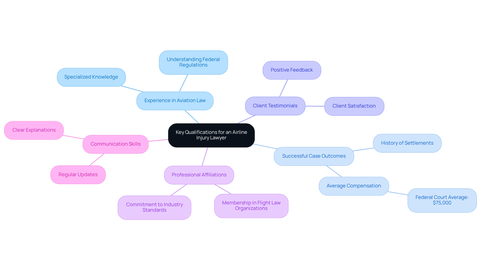 The center represents the main topic, while the branches show the important qualifications to look for in a lawyer. Each qualification is a step toward finding the right legal support for your needs.