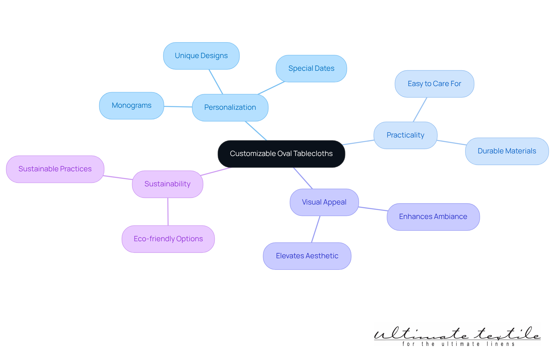 This mindmap starts with the main idea of customizable tablecloths at the center. Each branch represents a related aspect that contributes to making gatherings unique and memorable.
