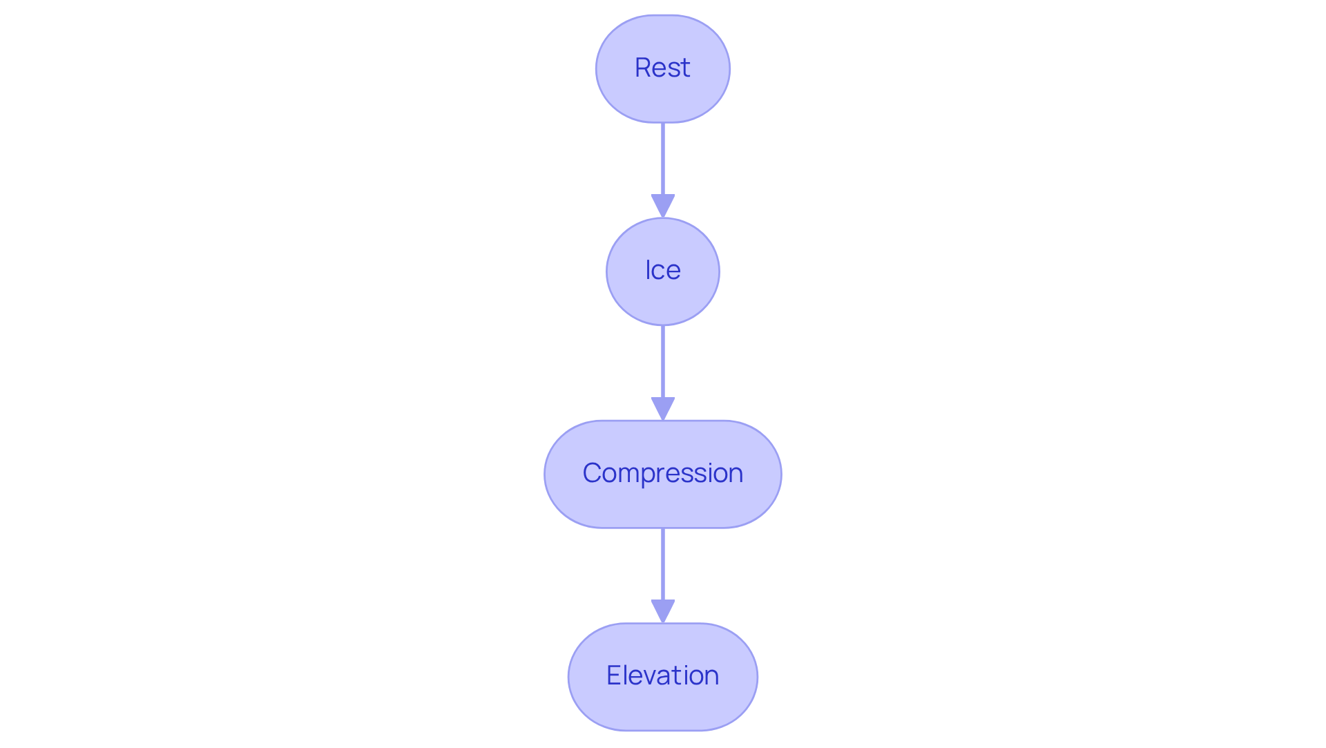 This flowchart shows the steps to take when dealing with a minor ankle sprain. Follow the arrows from 'Rest' to 'Ice', then to 'Compression', and finally to 'Elevation' to help reduce swelling and promote healing.