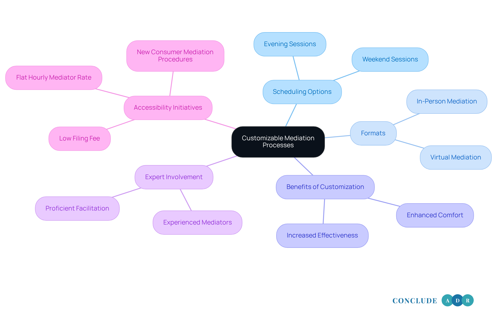 This mindmap illustrates how customizable mediation works. Starting from the main idea in the center, follow the branches to see different aspects, like scheduling and formats, that can be tailored to meet your needs.