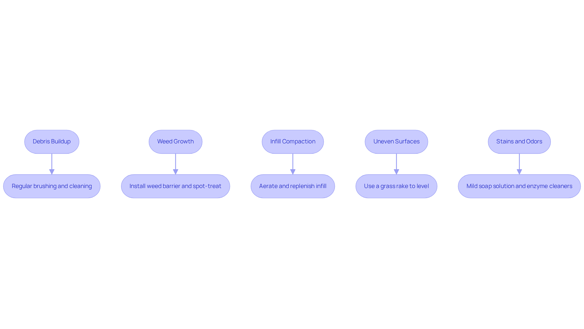 Each box represents a problem you might encounter with your putting green. Follow the arrows to see the recommended solutions for each issue, helping you keep your turf in top shape.