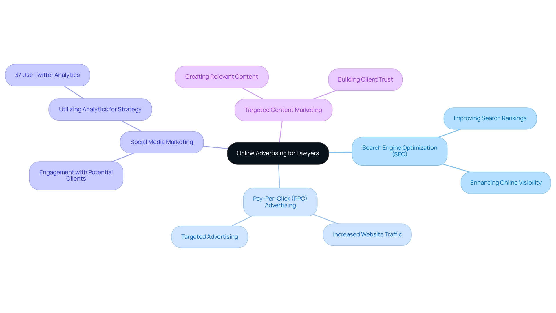 The central node represents the overarching topic, with branches for each advertising strategy highlighting their specific contributions to legal marketing.