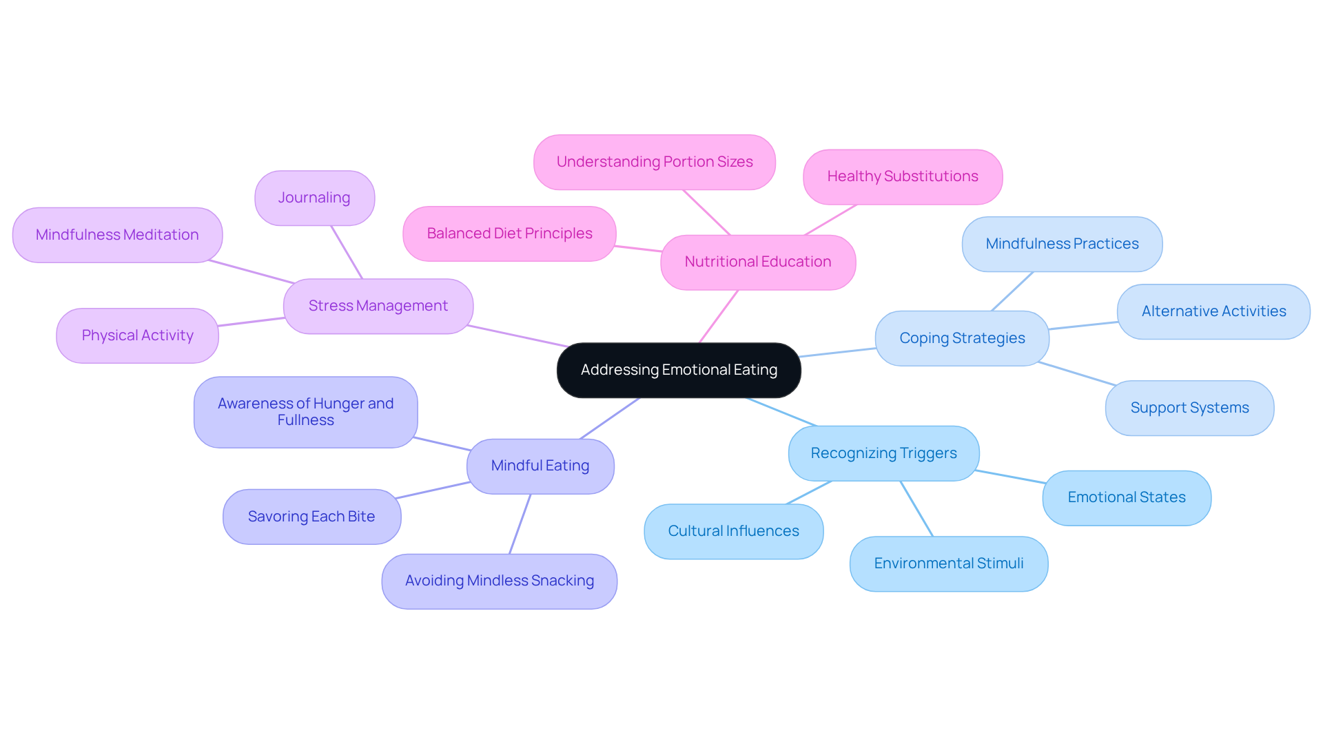 The center represents the main topic of emotional eating. Each branch shows a different strategy or area of focus, helping you see how they all connect to support your weight loss journey.