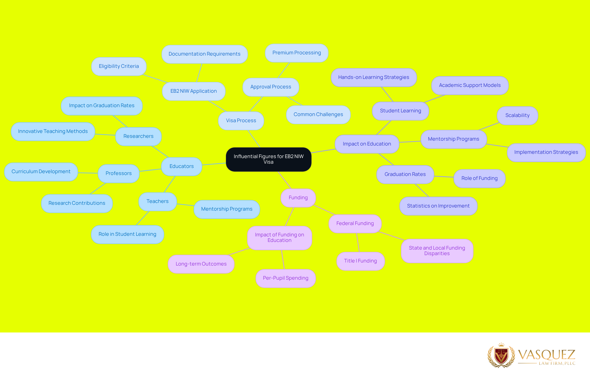This mindmap illustrates how educators and scholars contribute to the U.S. educational system and the EB2 NIW visa process. Each branch represents a key area of focus, showing how they connect and impact student outcomes and educational funding.