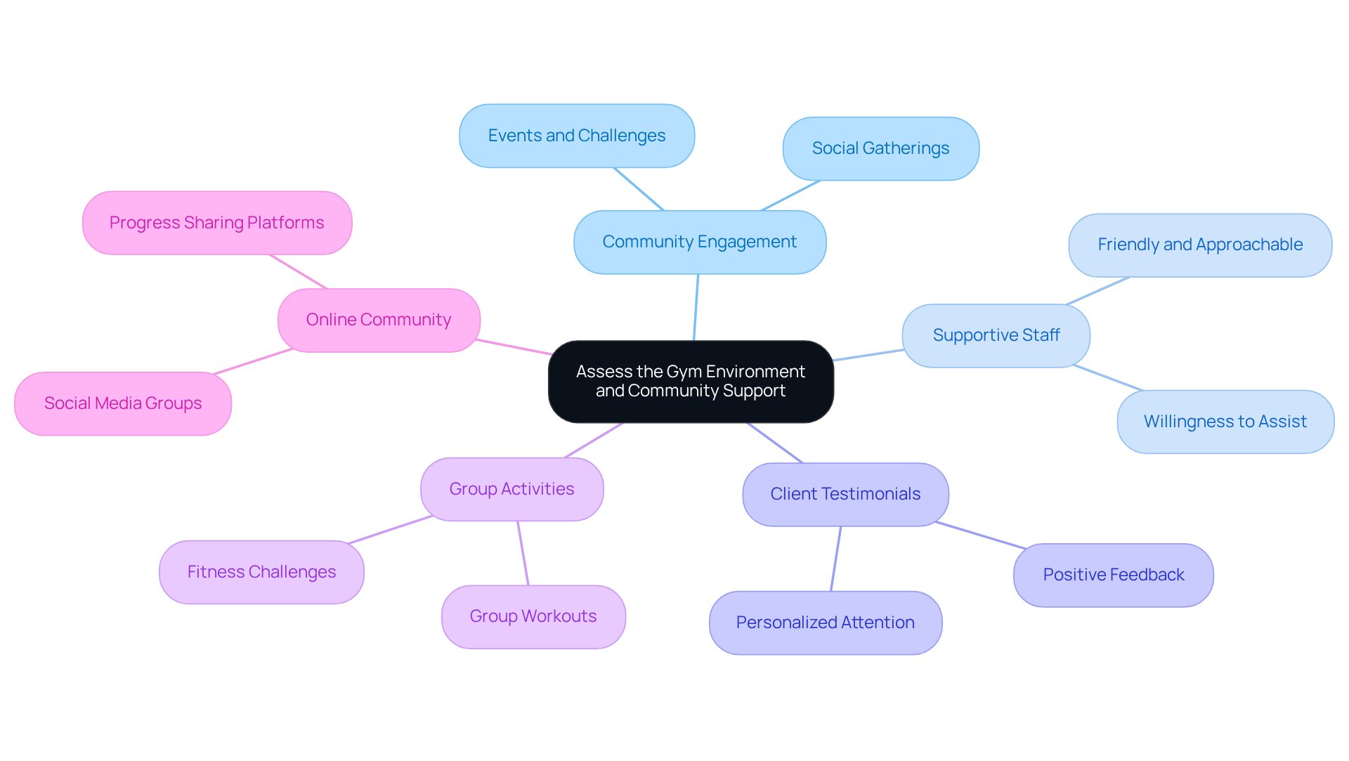 This mindmap starts with the main idea at the center and branches out to show important factors to consider when choosing a gym. Each branch represents a different aspect of community support, helping you see how they all connect to your fitness journey. This mindmap starts with the main idea at the center and branches out to show important factors to consider when choosing a gym. Each branch represents a different aspect of community support, helping you see how they all connect to your fitness journey.
