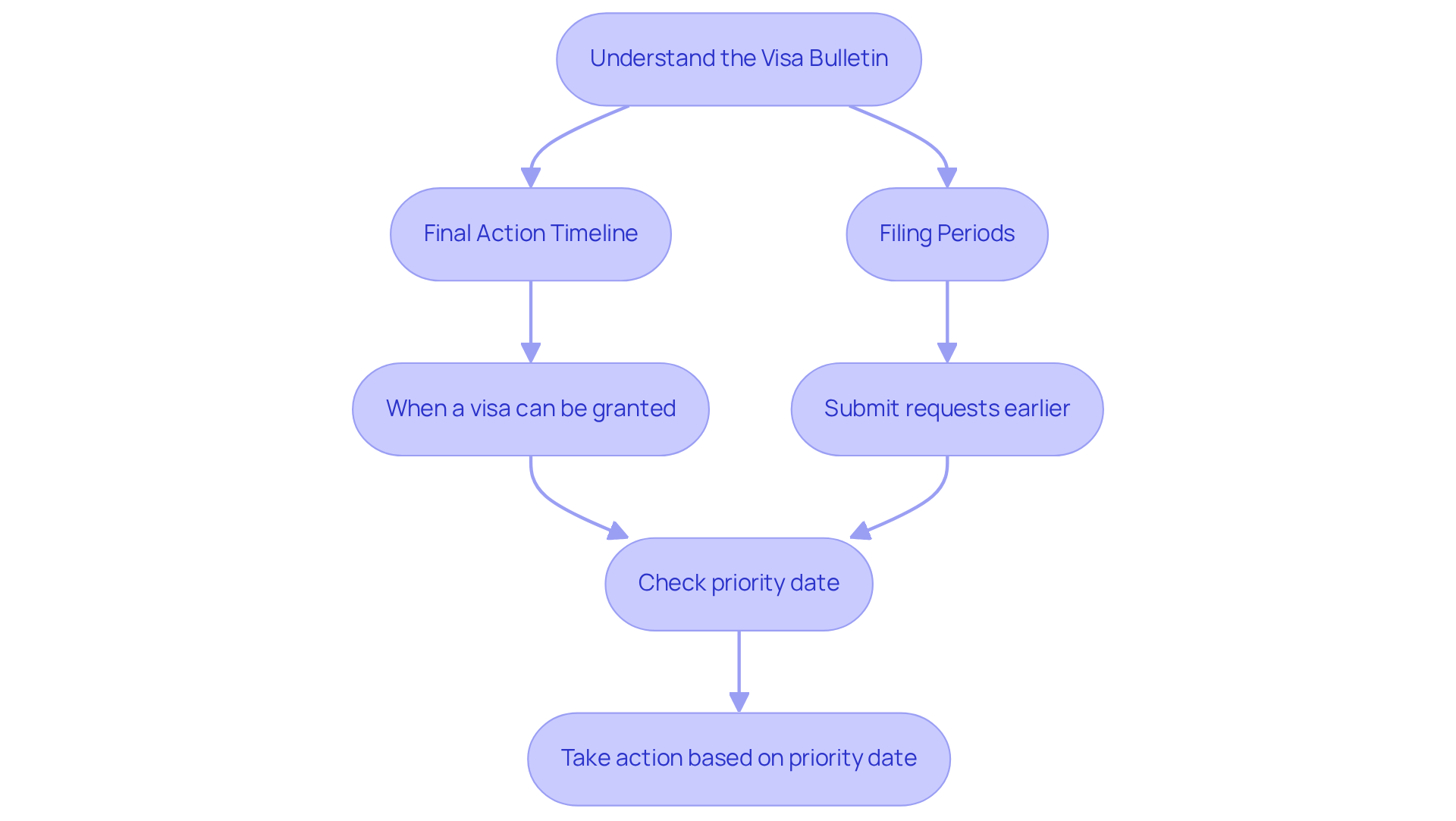 This flowchart guides you through understanding the Visa Bulletin. Start at the top with the main idea, then follow the arrows to see the key components and what actions you can take based on your priority date. This flowchart guides you through understanding the Visa Bulletin. Start at the top with the main idea, then follow the arrows to see the key components and what actions you can take based on your priority date.