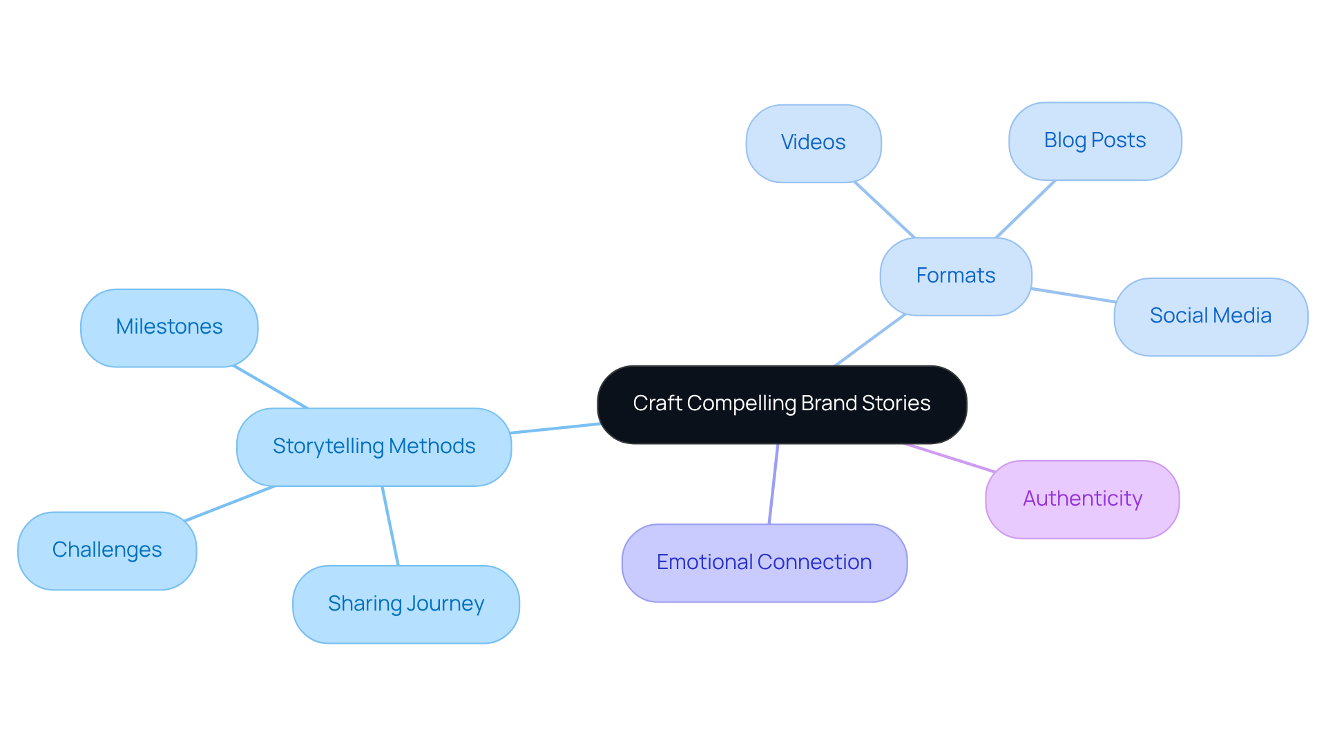 The center represents the main theme of brand storytelling, while the branches show different methods and formats to engage your audience. Each color-coded section helps you see how these elements connect to create a compelling narrative. The center represents the main theme of brand storytelling, while the branches show different methods and formats to engage your audience. Each color-coded section helps you see how these elements connect to create a compelling narrative.