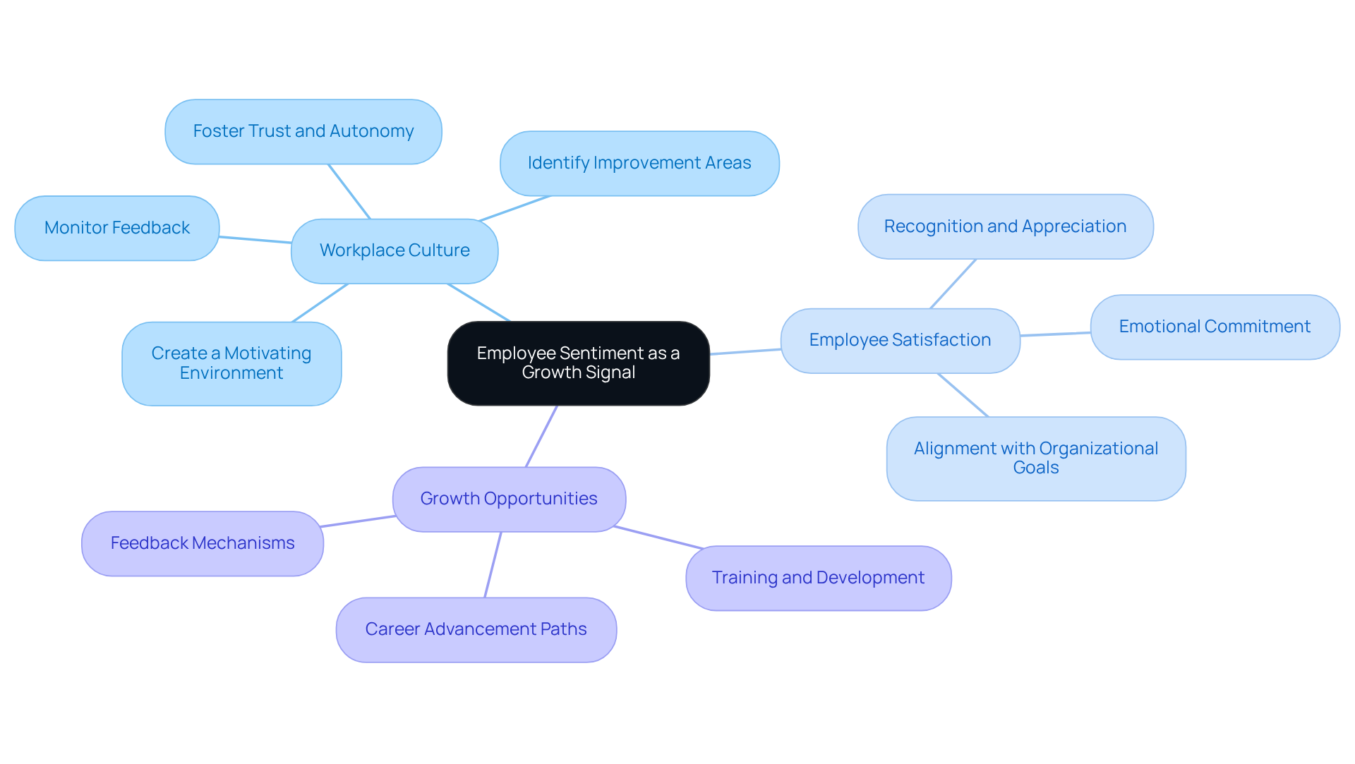 The central theme is employee sentiment, with branches showing how it relates to workplace culture and growth. Each sub-branch suggests actions organizations can take to improve their culture and support growth.