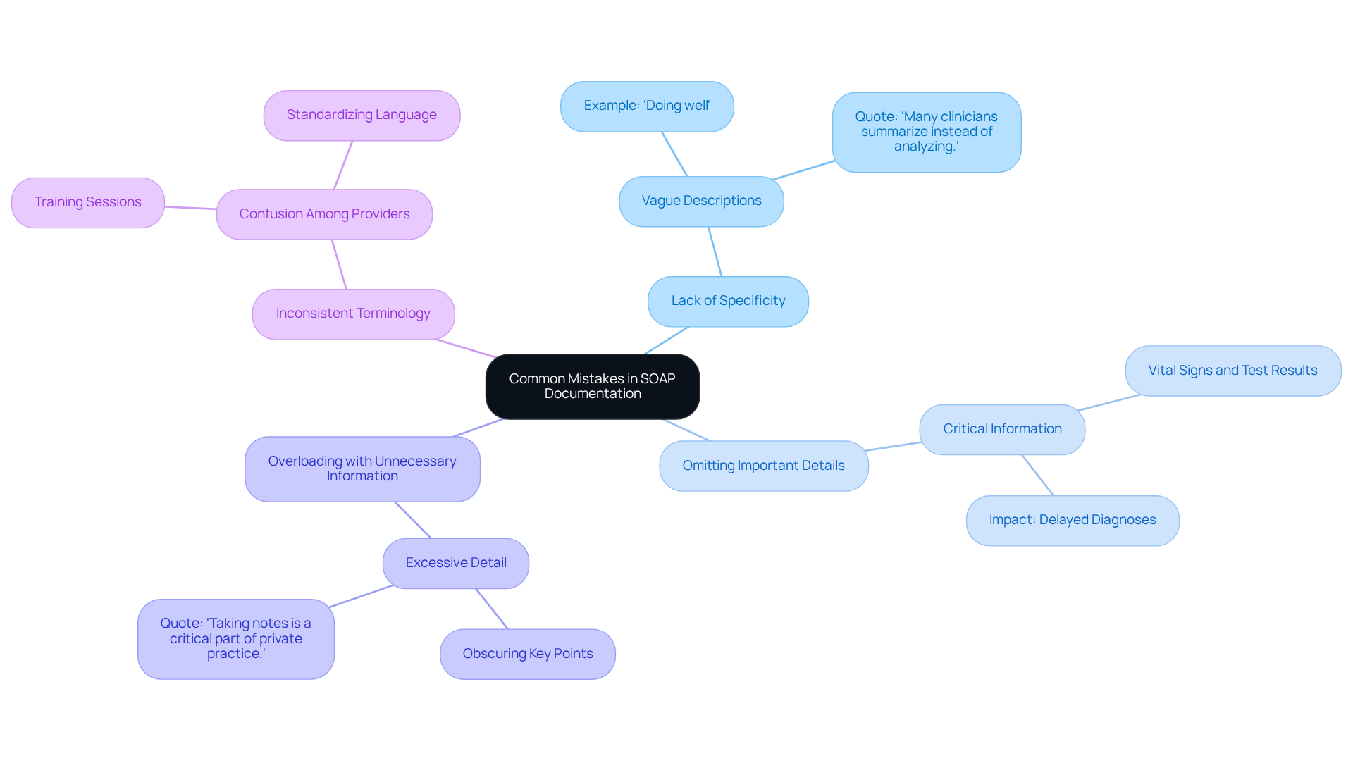 The central idea is about avoiding mistakes in SOAP documentation. Each branch represents a different error to avoid, with sub-branches providing details on why these mistakes matter and how they can impact patient care.