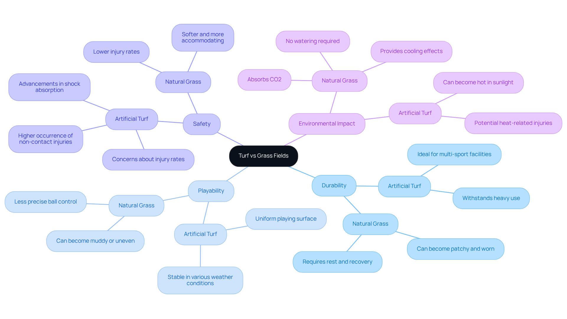 This mindmap starts with the main topic in the center and branches out into key characteristics. Each branch shows how turf and grass compare in that area, helping you see the pros and cons at a glance.