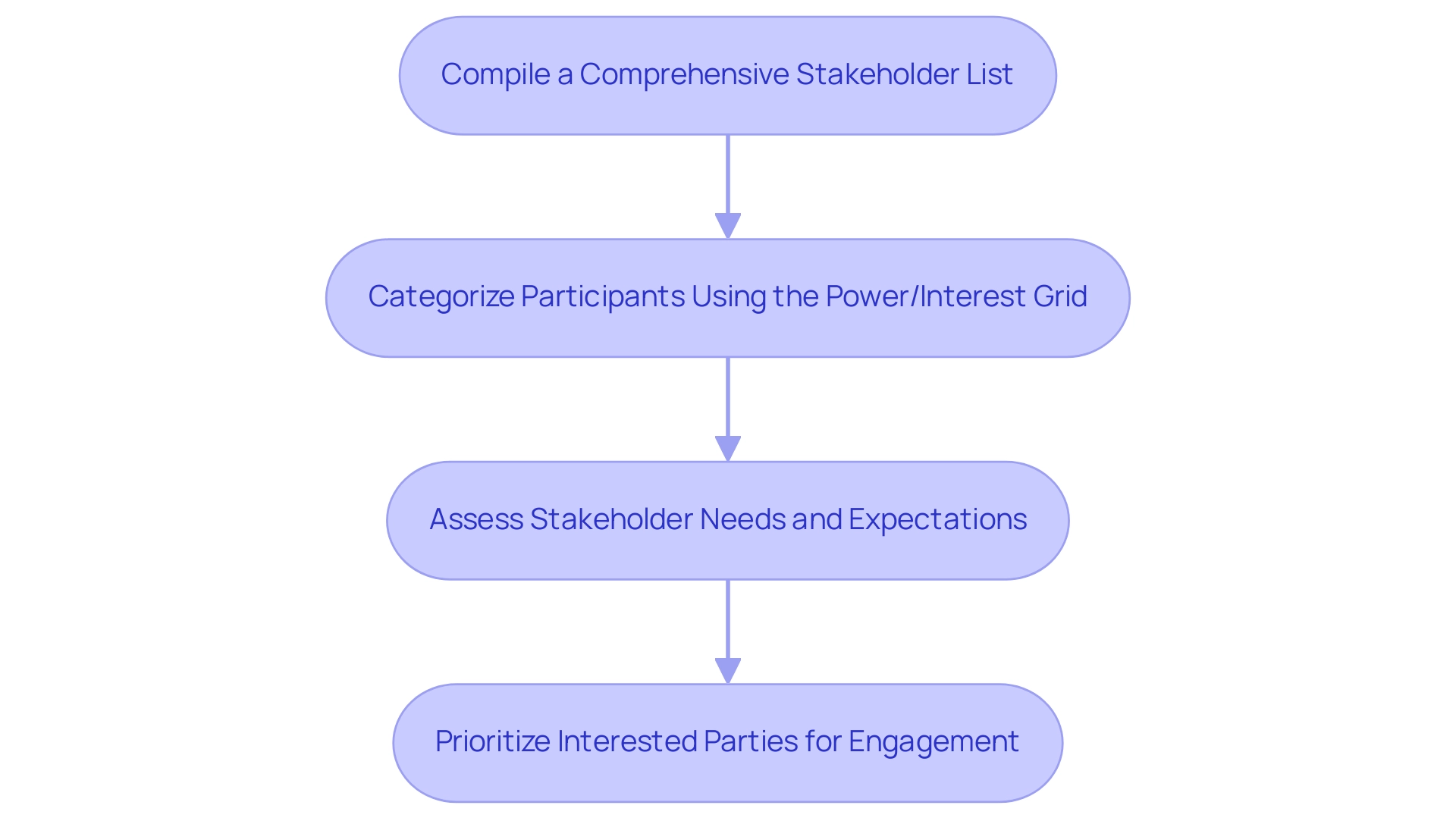 Each box represents a step in the stakeholder analysis process, with colors distinguishing each stage for clarity.