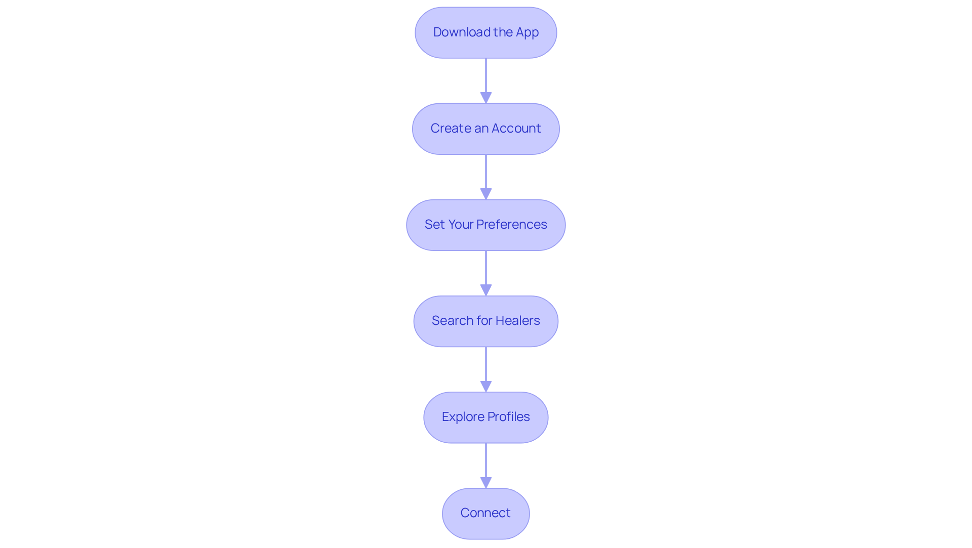 Each box shows a step in the process of using the Spine App. Follow the arrows to see what to do next, from downloading the app to connecting with a healer.