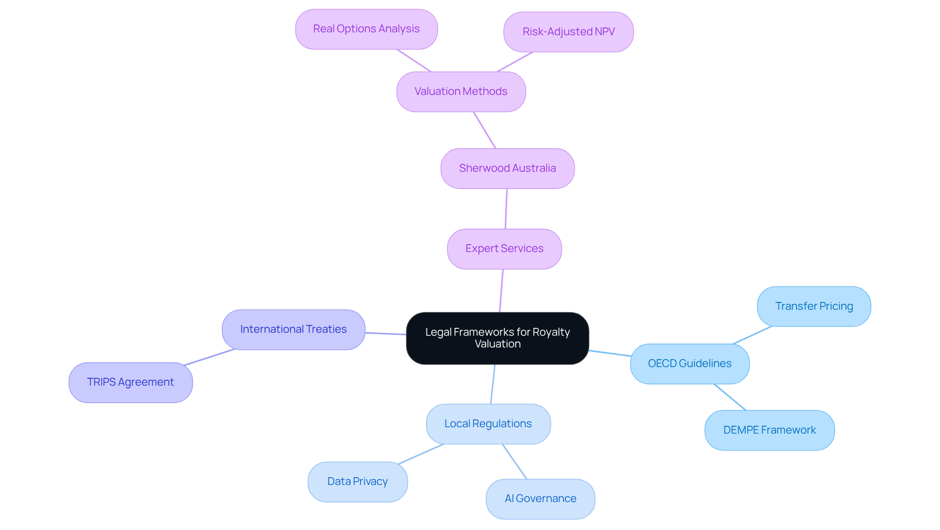 This mindmap starts with the central theme of legal frameworks for royalty valuation. Each branch represents a major area of focus, and the sub-branches detail specific components or considerations within those areas. Follow the branches to see how different legal aspects connect and contribute to effective royalty valuation. This mindmap starts with the central theme of legal frameworks for royalty valuation. Each branch represents a major area of focus, and the sub-branches detail specific components or considerations within those areas. Follow the branches to see how different legal aspects connect and contribute to effective royalty valuation.