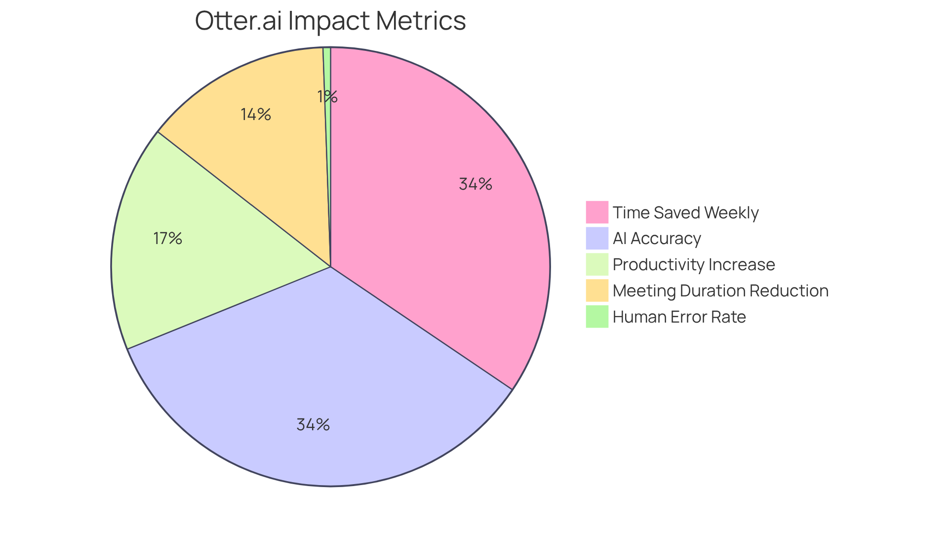 Each slice of the pie shows how much Otter.ai helps with productivity and accuracy. The bigger the slice, the more significant the impact. For example, the slice for productivity increase shows how much more productive teams can be when using Otter.ai.