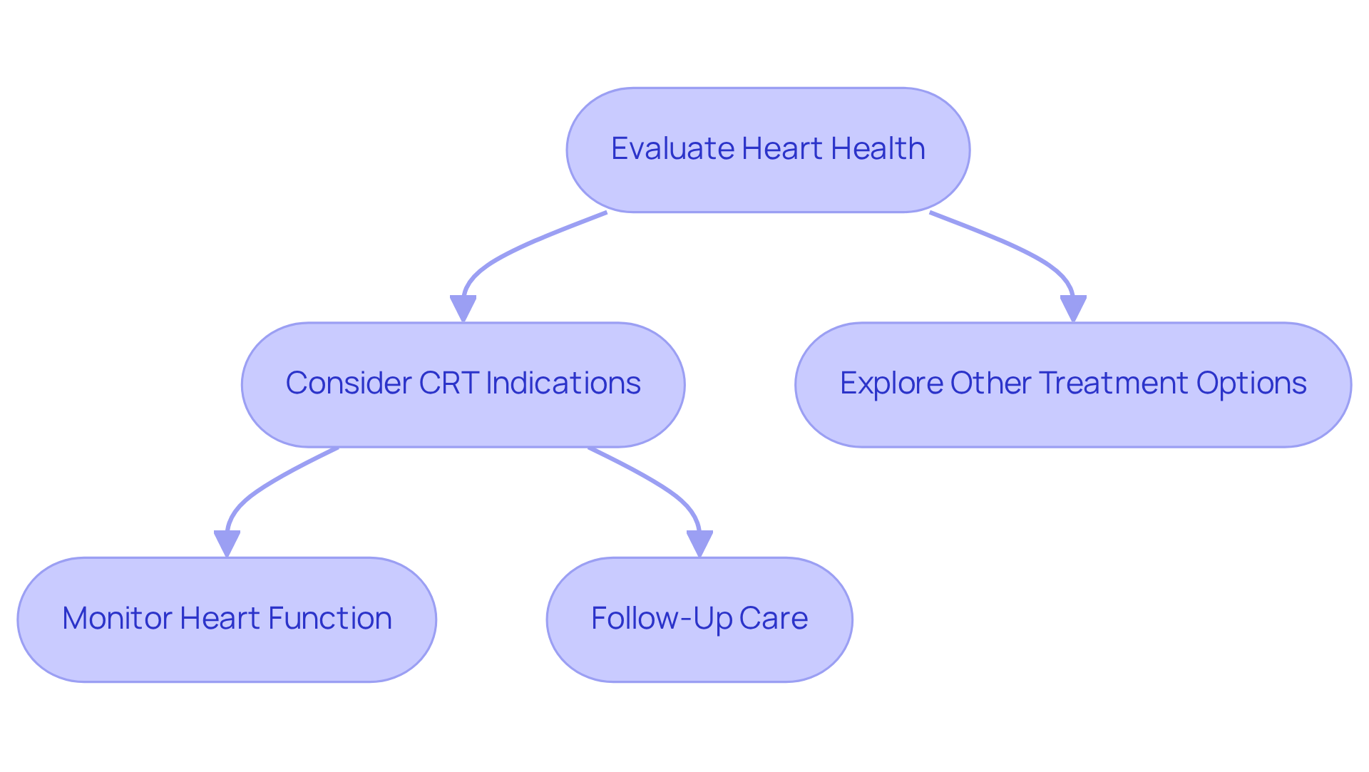 This flowchart guides you through the steps of evaluating heart health and considering treatment options. Each box represents a key step in the process, helping you understand how to approach cardiac resynchronization therapy and the importance of ongoing care.