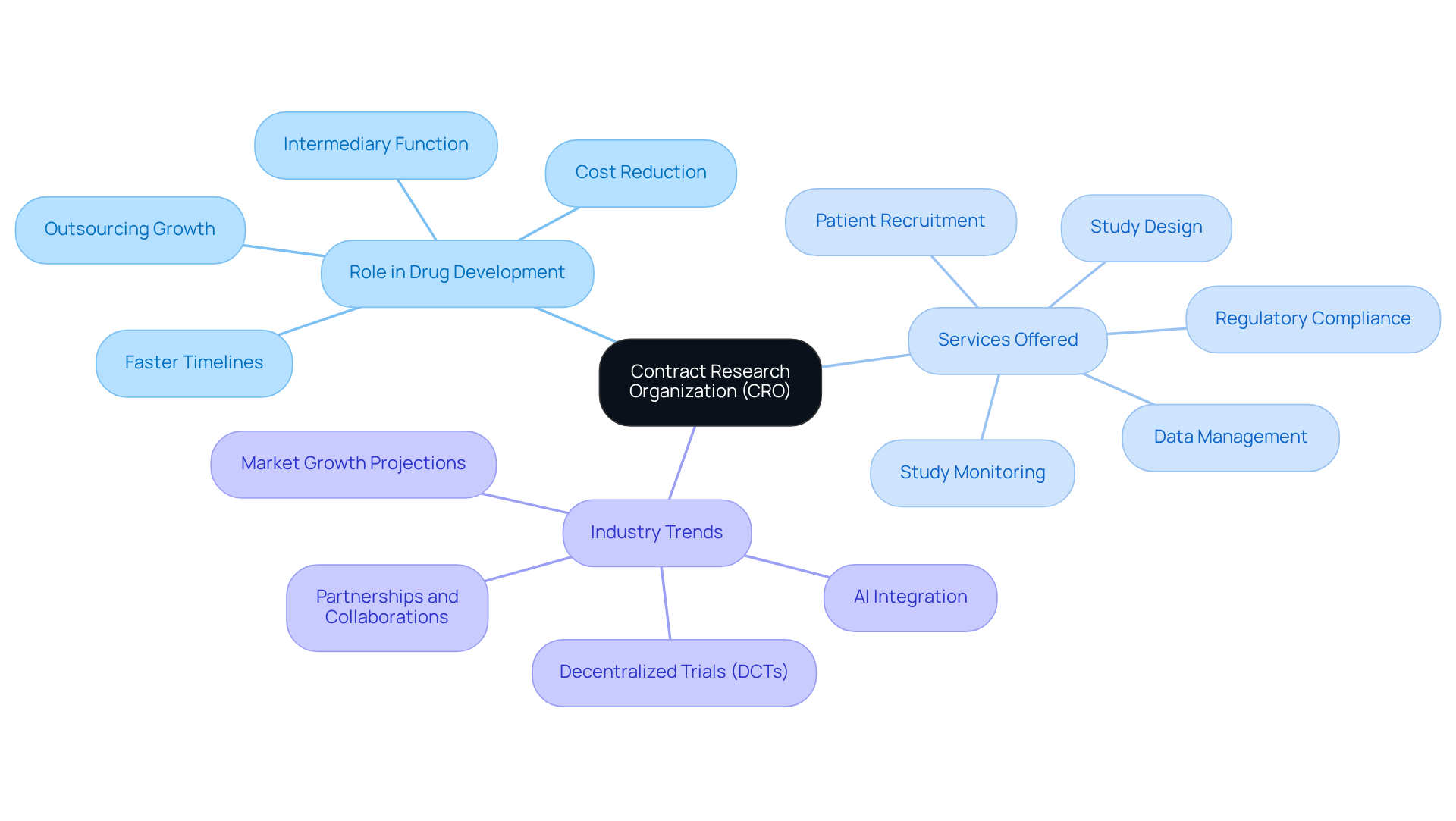 This mindmap starts with CROs at the center, showing how they fit into drug development. Each branch represents a different aspect of CROs, like the services they provide and their importance in the industry. Follow the branches to understand how CROs contribute to research studies. This mindmap starts with CROs at the center, showing how they fit into drug development. Each branch represents a different aspect of CROs, like the services they provide and their importance in the industry. Follow the branches to understand how CROs contribute to research studies.