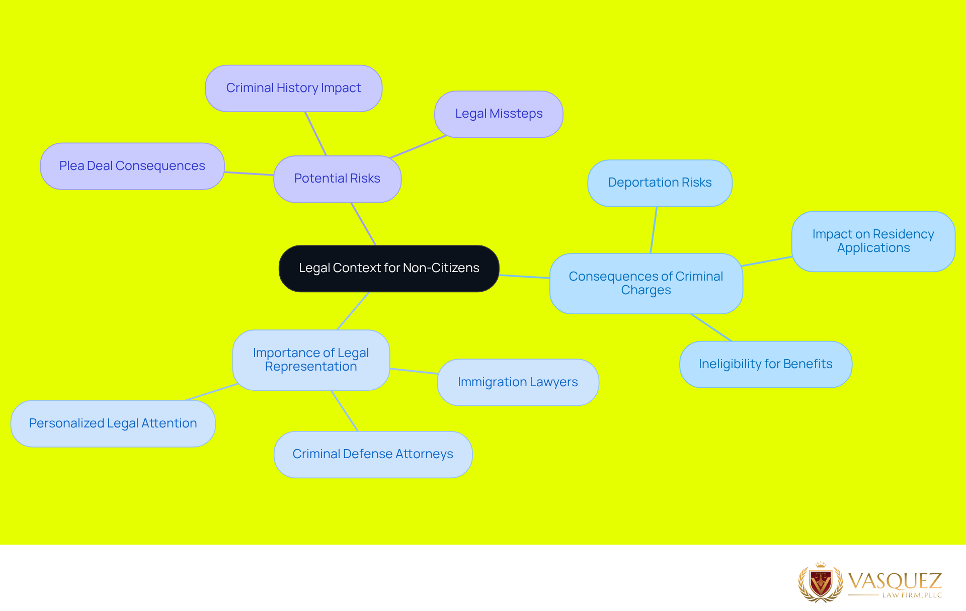 This mindmap illustrates the complex legal landscape for non-citizens facing criminal charges. Start at the center to see the main topic, then follow the branches to explore the consequences of charges, the importance of having the right legal representation, and the potential risks involved. Each branch breaks down into more specific issues, helping you understand how they all connect. This mindmap illustrates the complex legal landscape for non-citizens facing criminal charges. Start at the center to see the main topic, then follow the branches to explore the consequences of charges, the importance of having the right legal representation, and the potential risks involved. Each branch breaks down into more specific issues, helping you understand how they all connect.
