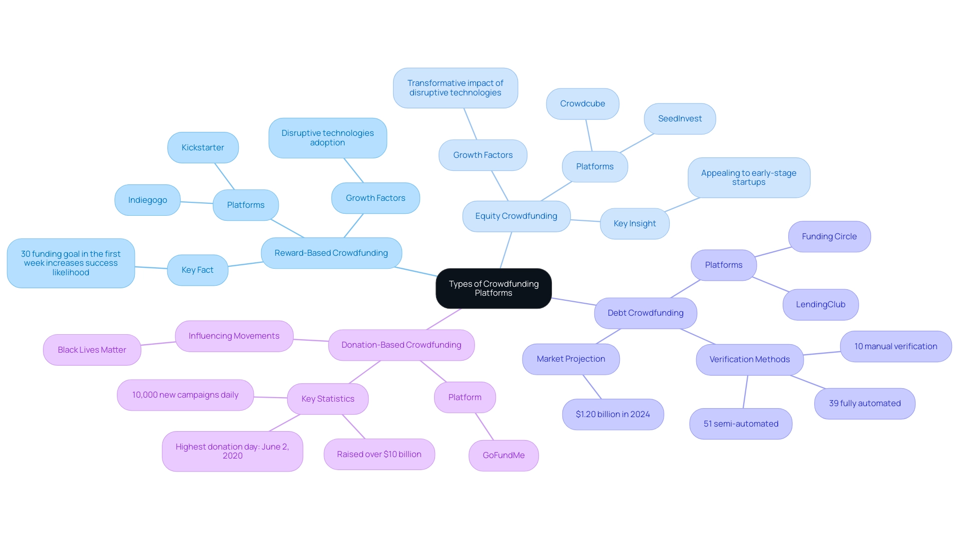 The central node represents the overarching concept of crowdfunding types, with branches for each type and sub-branches detailing specific platforms and characteristics.