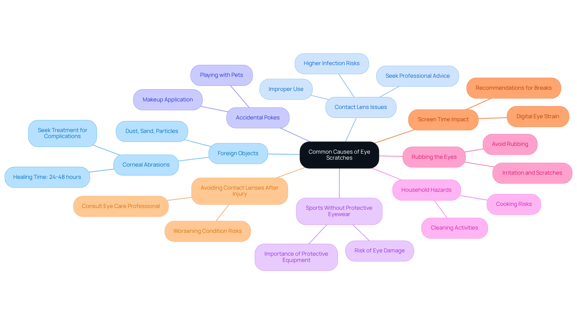 This mindmap starts with the main topic in the center and branches out to show different causes of eye scratches. Each branch represents a specific cause, and you can follow the lines to see how they connect to the main topic. The colors help differentiate each cause, making it easier to understand and remember. This mindmap starts with the main topic in the center and branches out to show different causes of eye scratches. Each branch represents a specific cause, and you can follow the lines to see how they connect to the main topic. The colors help differentiate each cause, making it easier to understand and remember.