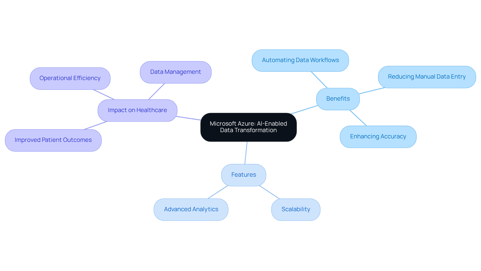 The central node represents Microsoft Azure's role in healthcare data transformation, with branches showing the benefits and features that contribute to improved efficiency and patient outcomes.