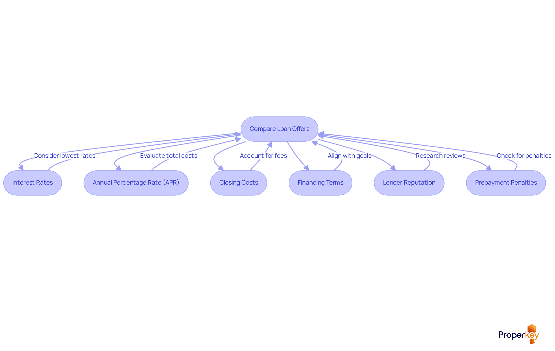 This flowchart guides you through the process of comparing loan offers. Start at the top and follow the arrows to see what factors to consider for each loan. Each box highlights an important aspect of the loan evaluation process, helping you make an informed decision.
