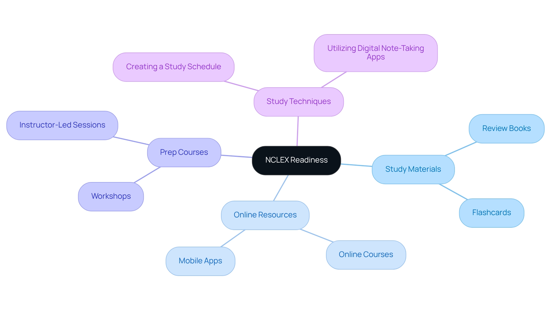 The central node represents the goal of being prepared for the NCLEX exam. Each branch shows different resources and strategies that can help you succeed. The more branches you explore, the better equipped you'll be for your exam!