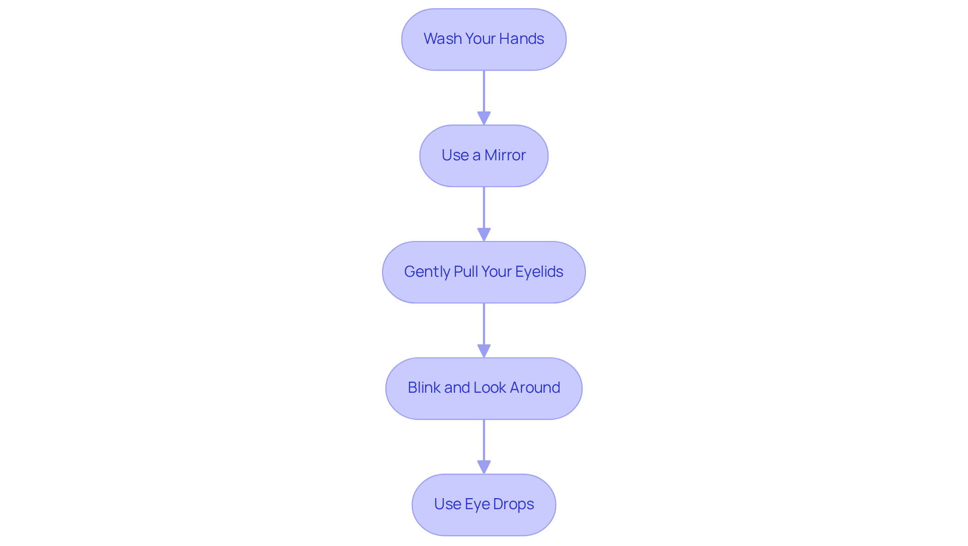 Each box represents a step you need to follow to retrieve your contact lens. Just follow the arrows from one step to the next for a smooth process!
