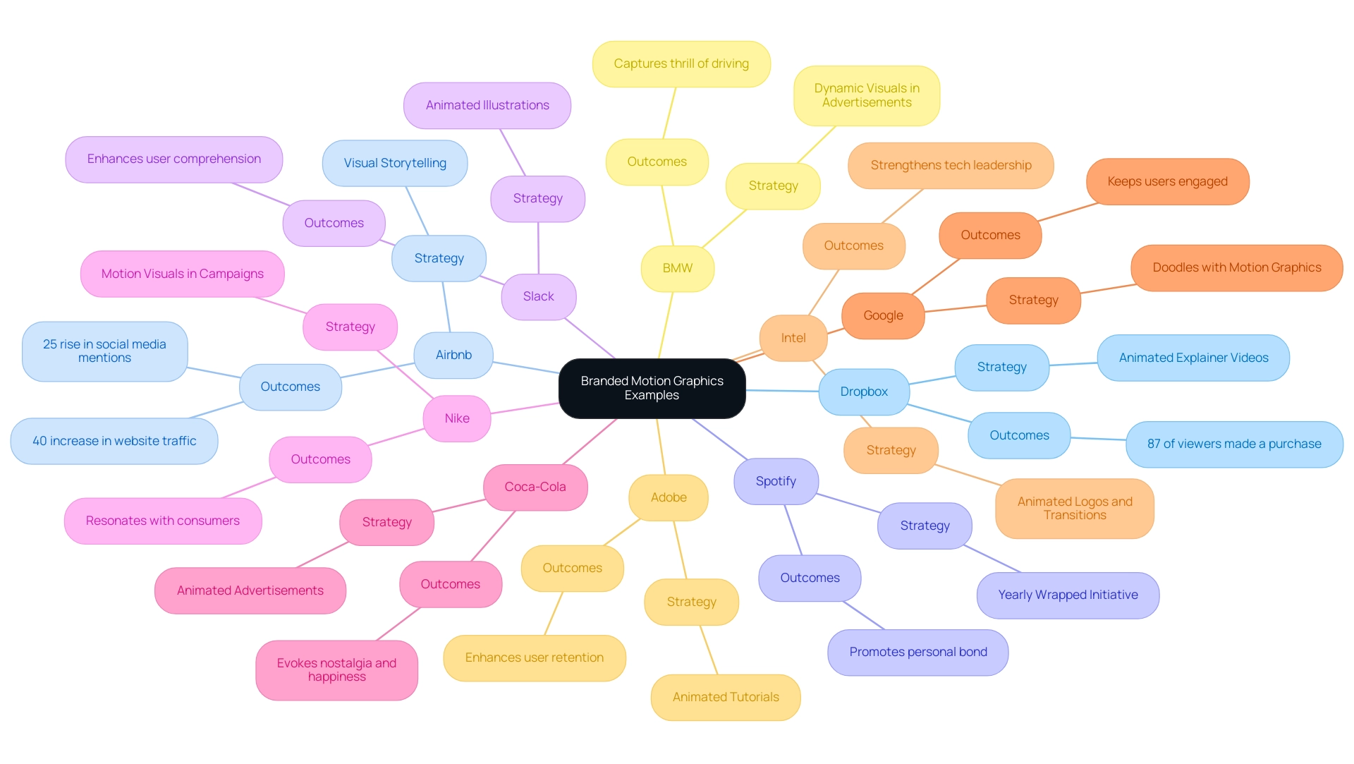 Each branch represents a brand, with sub-branches detailing the strategy used and the outcomes achieved.