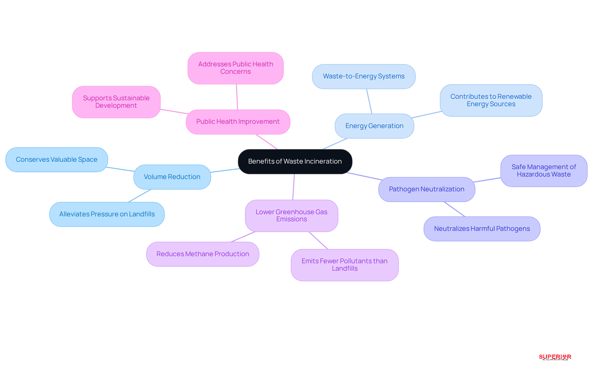 The central node represents the main topic, while each branch shows a specific benefit of waste incineration. Follow the branches to explore how each benefit contributes to sustainability and public health.