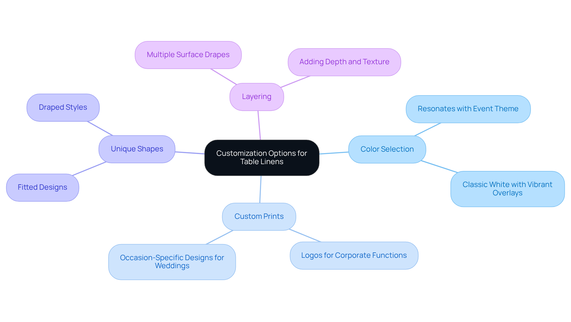 The center shows the main theme of customization, and each branch represents a different strategy. Follow the branches to explore how each option can enhance your event's table presentation.