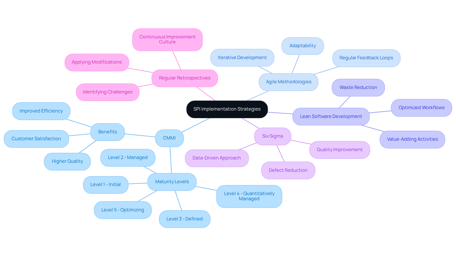 The central node represents the main theme of SPI implementation. Each branch shows a different strategy, and the sub-branches provide additional details or benefits related to that strategy. This layout helps you see how each approach contributes to the overall goal of improving software development processes.