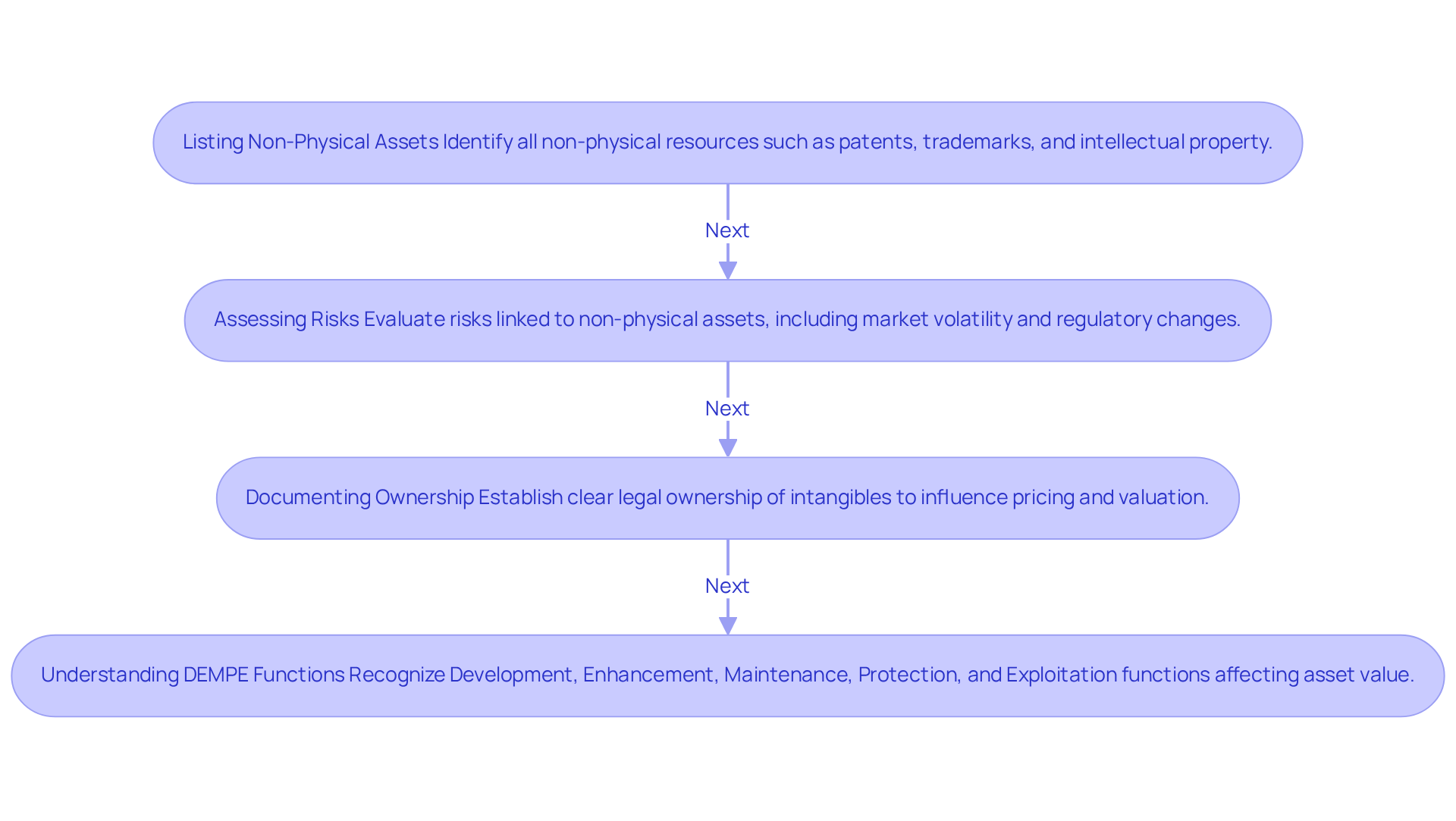 This flowchart outlines the key steps businesses should take to manage transfer pricing effectively. Each box represents a step in the process, guiding you through identifying and valuing non-physical assets while considering risks and legal ownership.