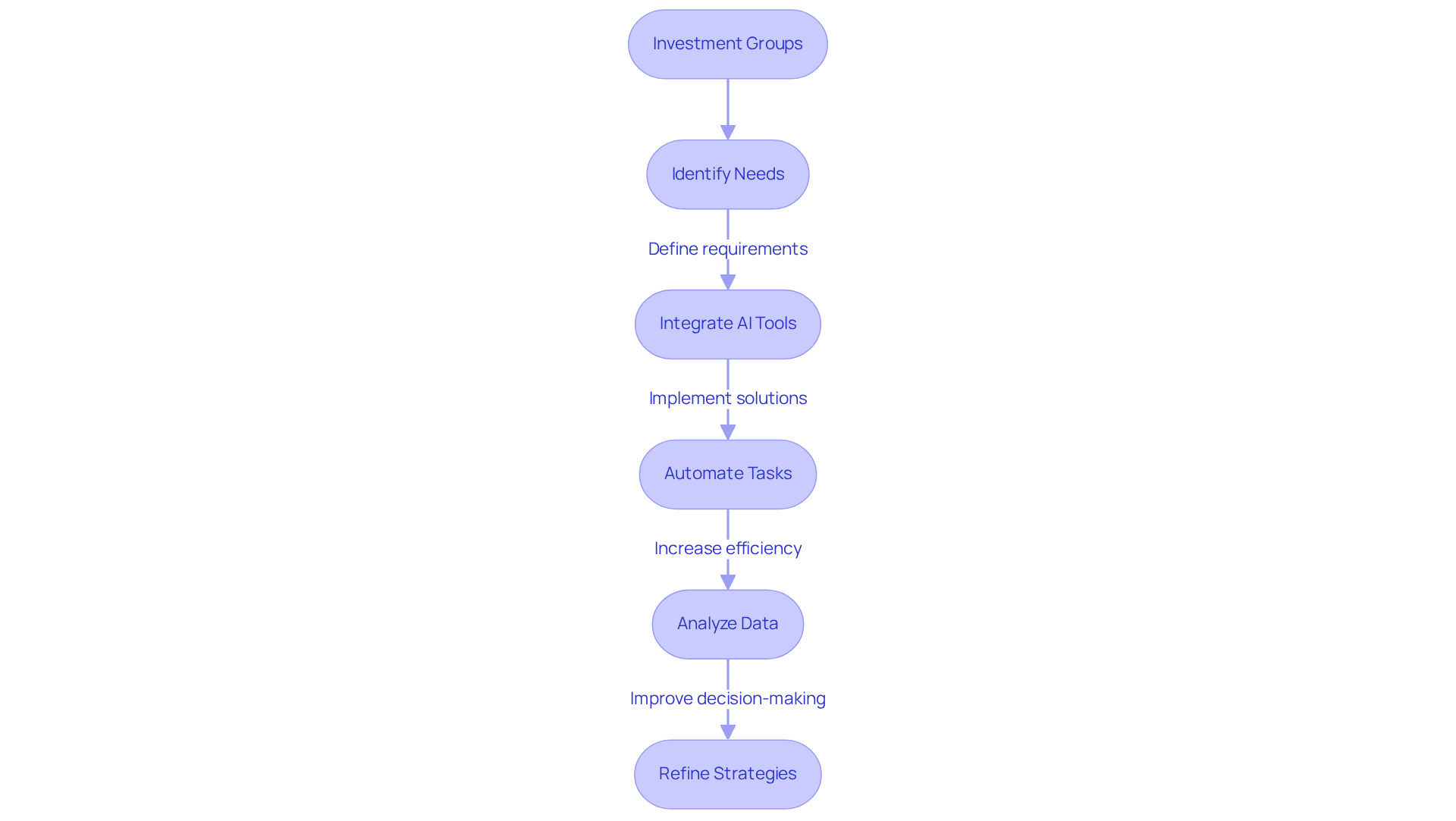 This flowchart illustrates how investment groups can enhance their performance by following a series of steps. Start at the top with 'Investment Groups' and follow the arrows down to see how each step builds on the previous one, leading to improved results. This flowchart illustrates how investment groups can enhance their performance by following a series of steps. Start at the top with 'Investment Groups' and follow the arrows down to see how each step builds on the previous one, leading to improved results.