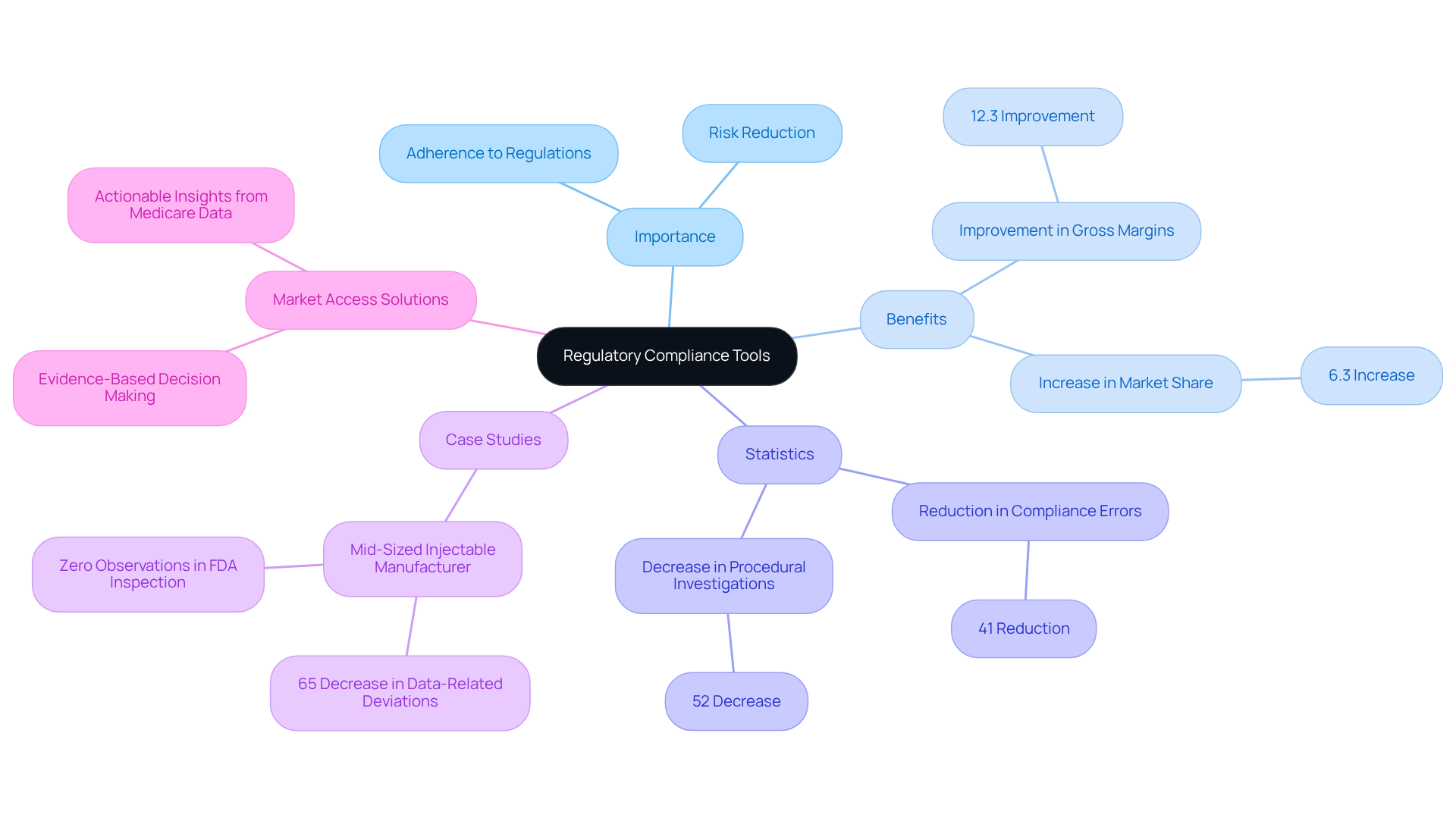 The central node represents the main topic, while branches show related themes and their specific points. Each color-coded branch helps you quickly identify different aspects of regulatory compliance tools and their significance.