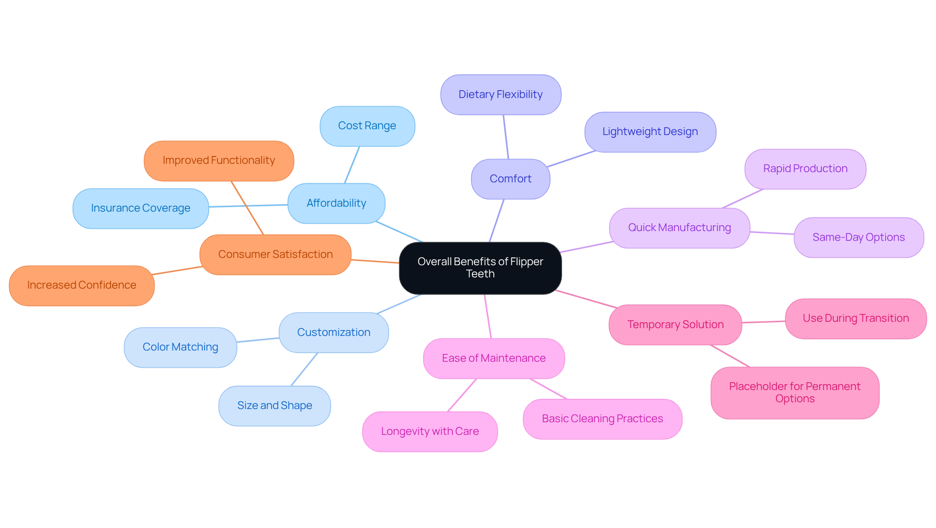 The central node represents the main topic, while each branch highlights a specific benefit of flipper teeth. Sub-branches can provide additional details, helping you see how each advantage contributes to the overall value.